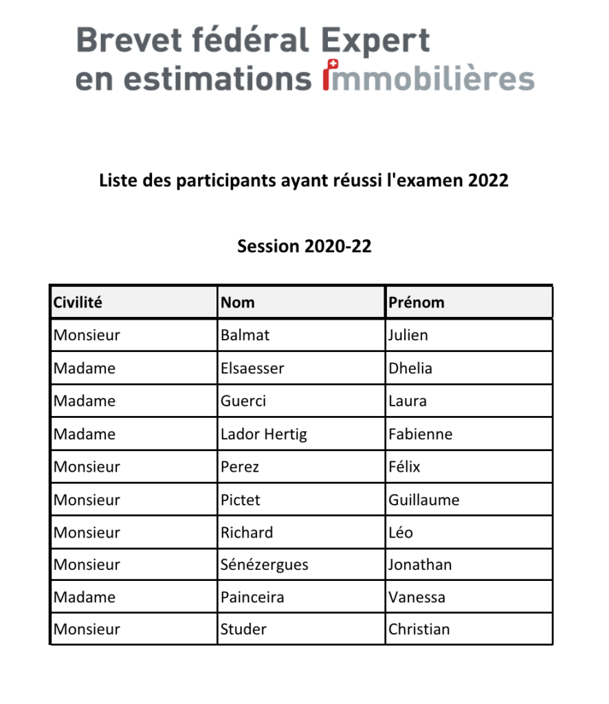 Brevet fédéral d’Expert en estimations immobilières : 10 lauréats aux examens 2022 préparés à l ...